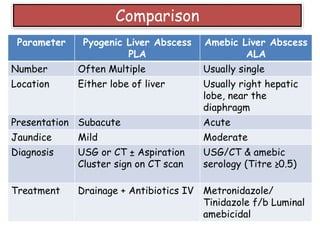 Antibiotics in liver abscess - Dr. Vishnu Biradar | PPTX