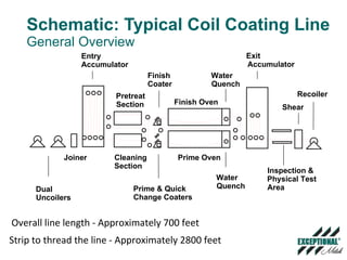 Coil Coating | PPT