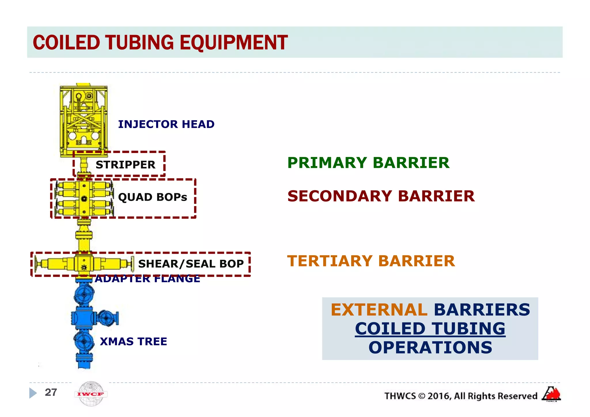Coiled tubing Equipments .pdf