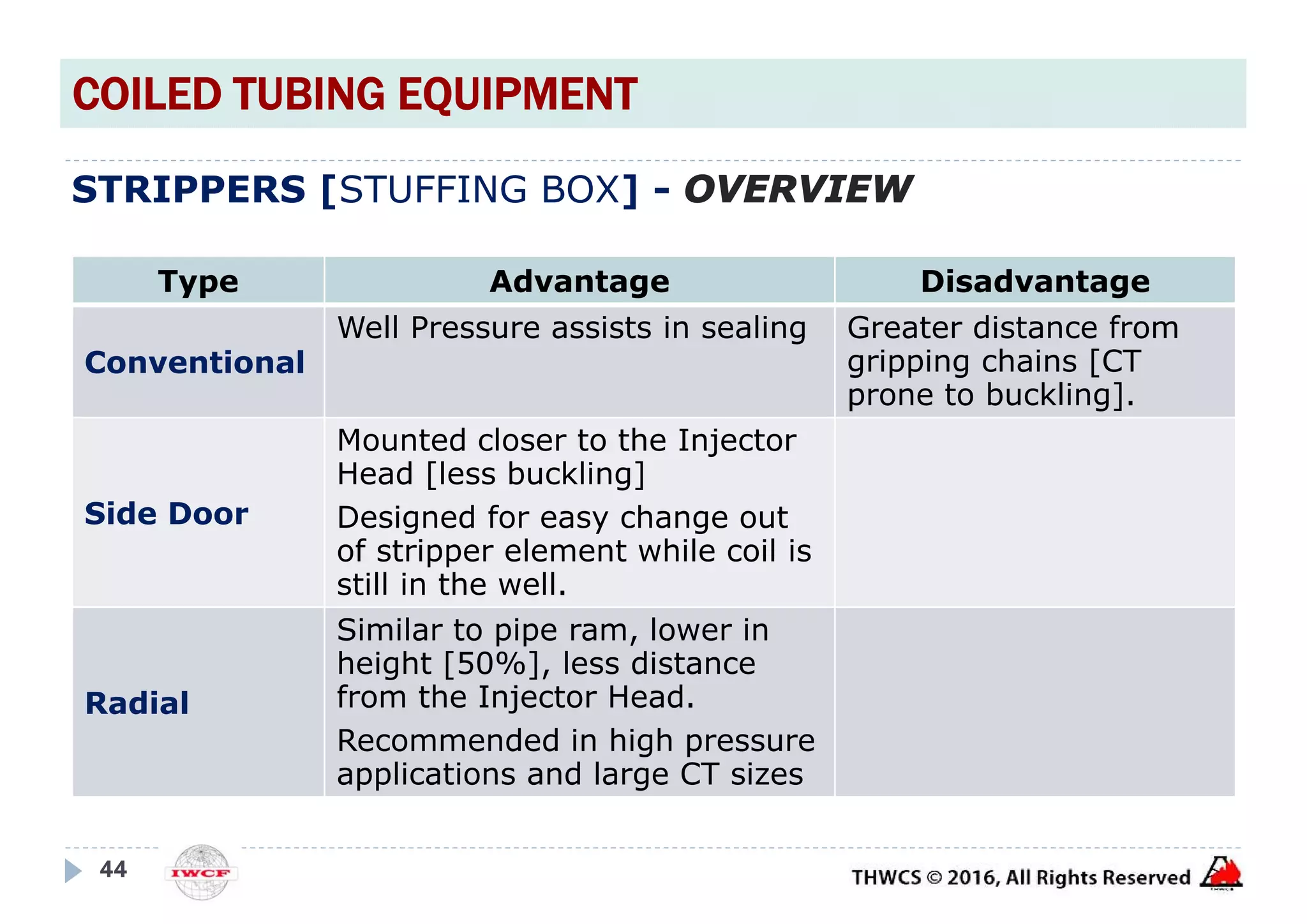 Coiled tubing Equipments .pdf