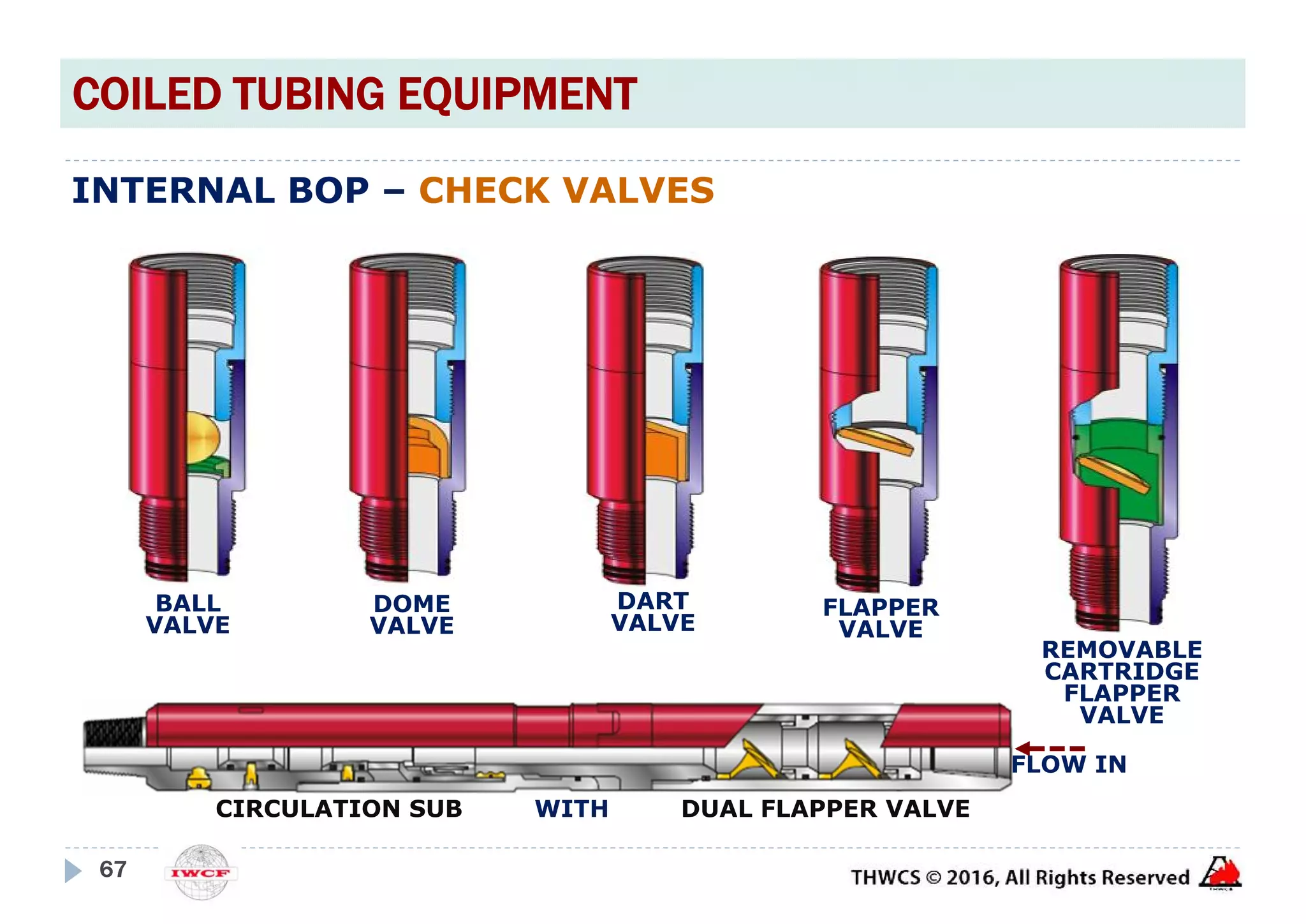 Coiled tubing Equipments .pdf