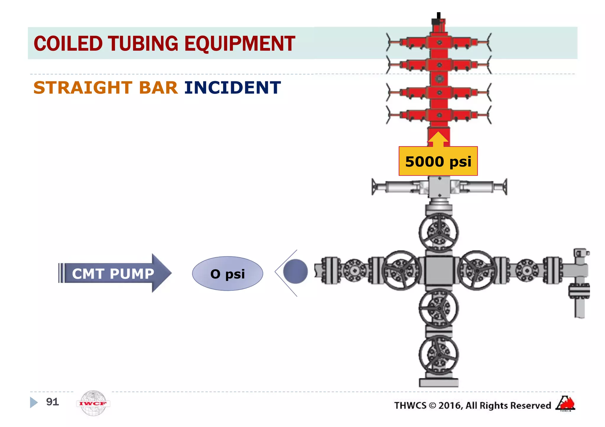 Coiled tubing Equipments .pdf