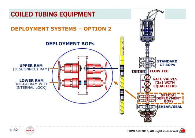 Coiled tubing Equipments .pdf