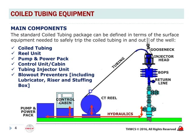 Coiled tubing Equipments .pdf