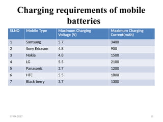 coin based mobile phone charger mini.pptx
