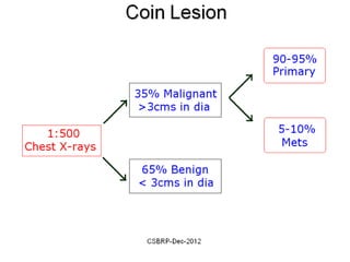Coin lesion | PDF