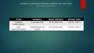 Coin Manufacturing Process (The Incredibles) | PDF