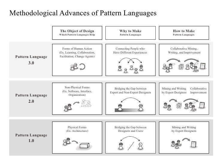 Pattern Language 3.0: Methodological Advances in Sharing Design Knowl…