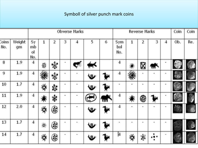 Coins & currency system of Bangladesh (ancient to medieval period) | PPTX
