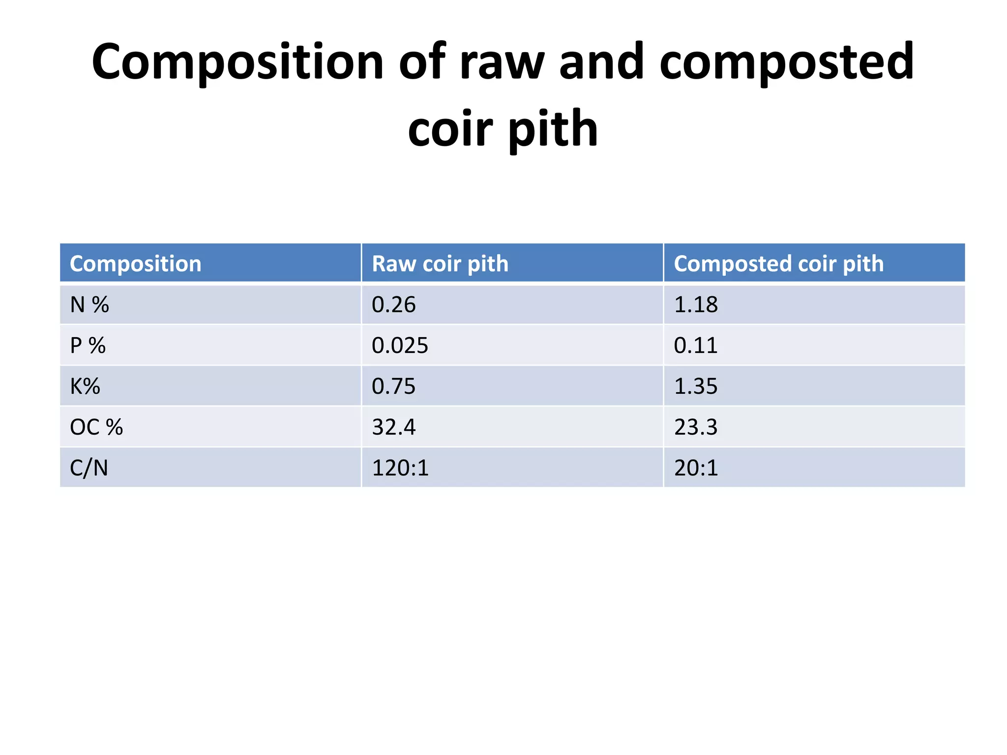 Coir pith compost | PPTX