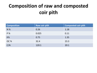 Coir pith compost | PPTX