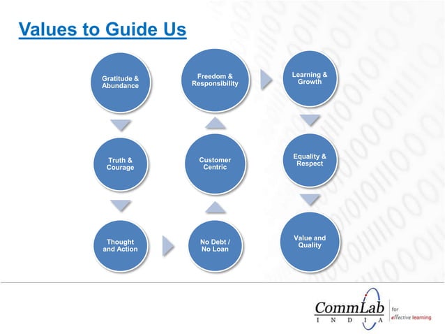 CommLab India Vision | PPTX