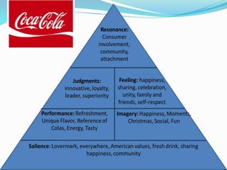 Coke brand positioning statement | PPTX