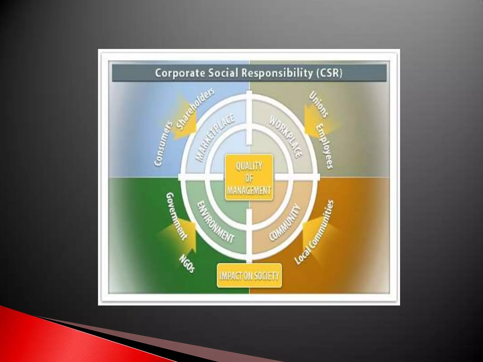 BUSINESS ETHICS AND CORPORATE GOVERNANCE -CORPORATE SOCIAL ...
