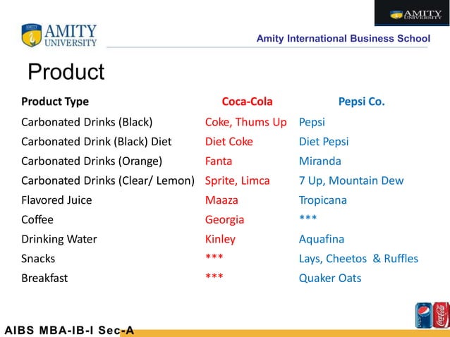 Comparative Analysis Coca Cola vs Pepsi | PPTX | Business | Business ...