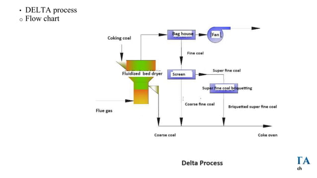 Coking Coal Pre-treatment Process -- DELTA process | PPT