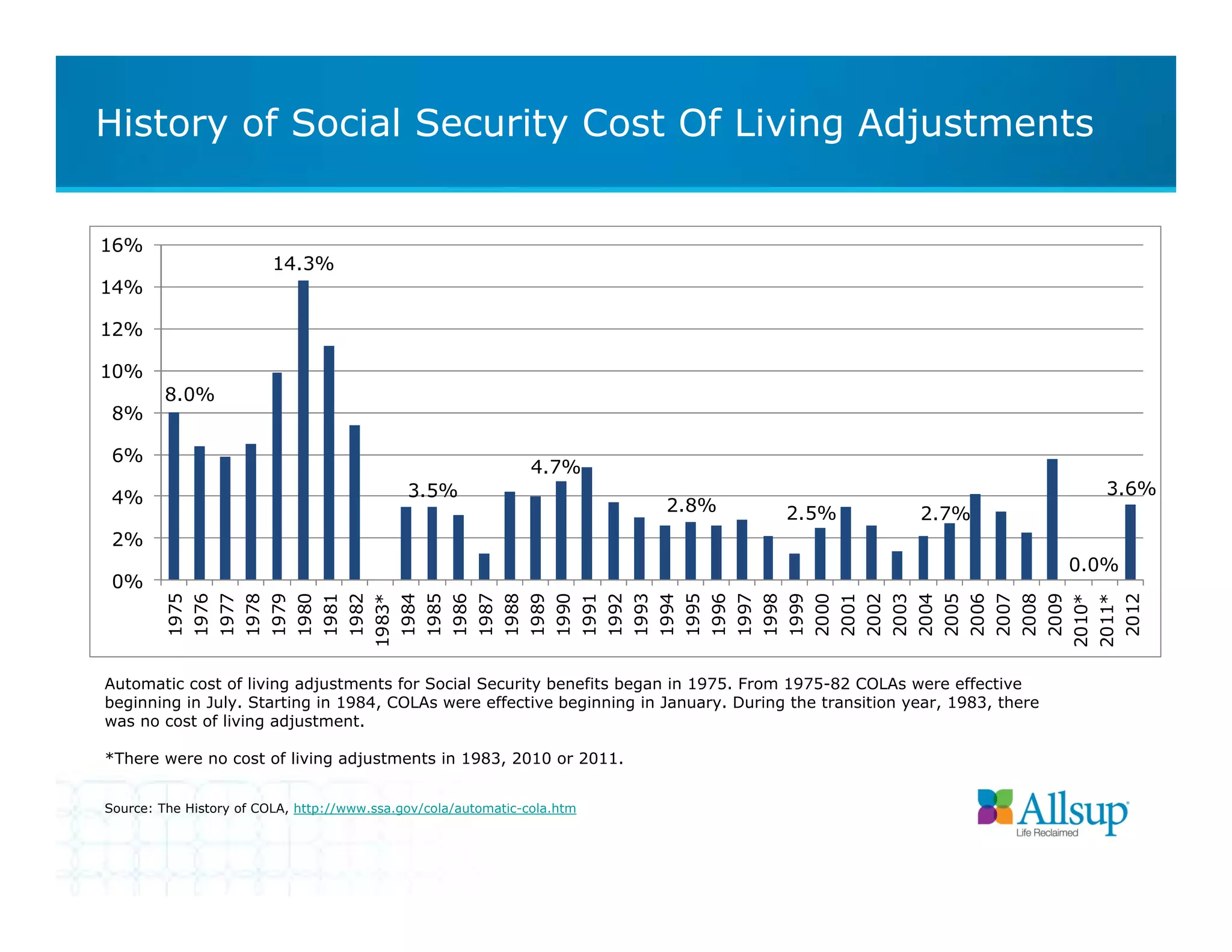 History of Social Security Cost of Living Adjustments | PDF