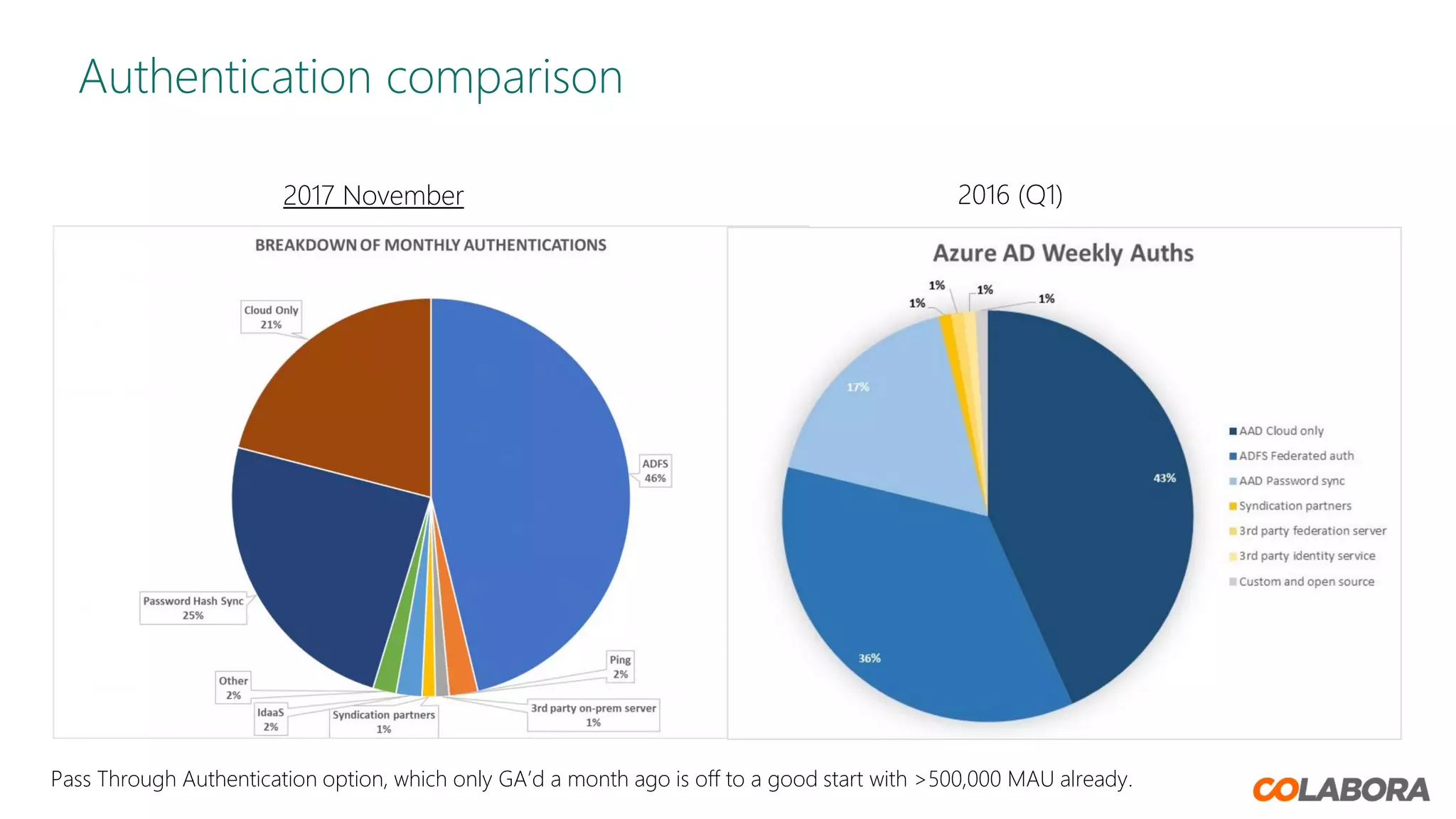 Azure PTA vs ADFS vs Desktop SSO | PDF