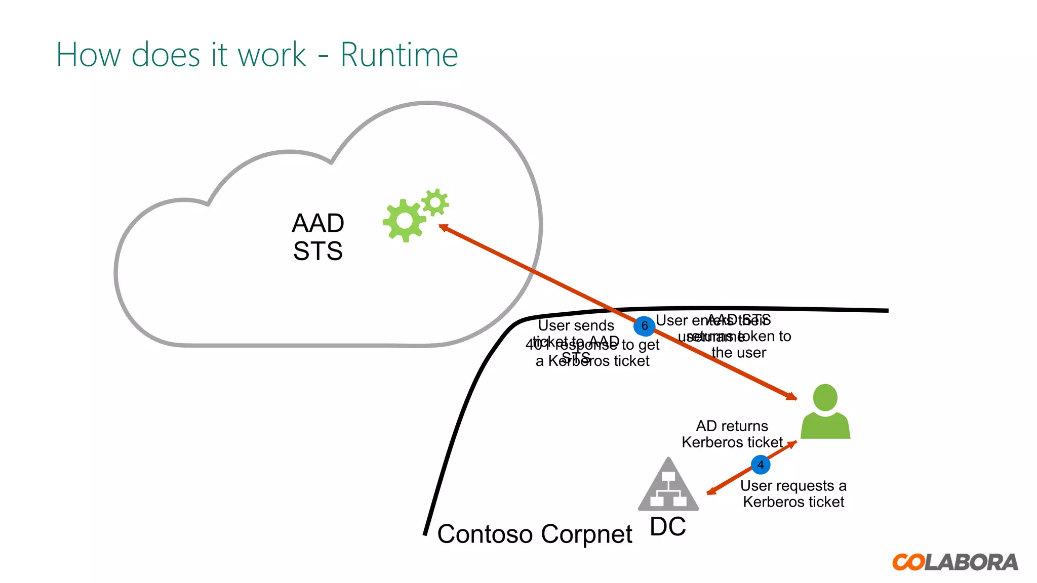 Azure PTA vs ADFS vs Desktop SSO | PDF