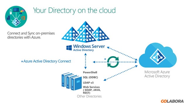 Azure PTA vs ADFS vs Desktop SSO | PDF