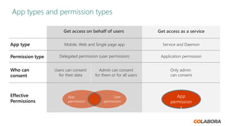 Managing enterprise applications, permissions, and consent in Azure ...