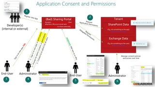 Managing enterprise applications, permissions, and consent in Azure ...