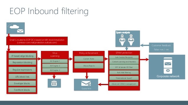 CoLabora - Exchange Online Protection - June 2015