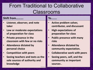 Colaborative Teaching and Learning.pptx