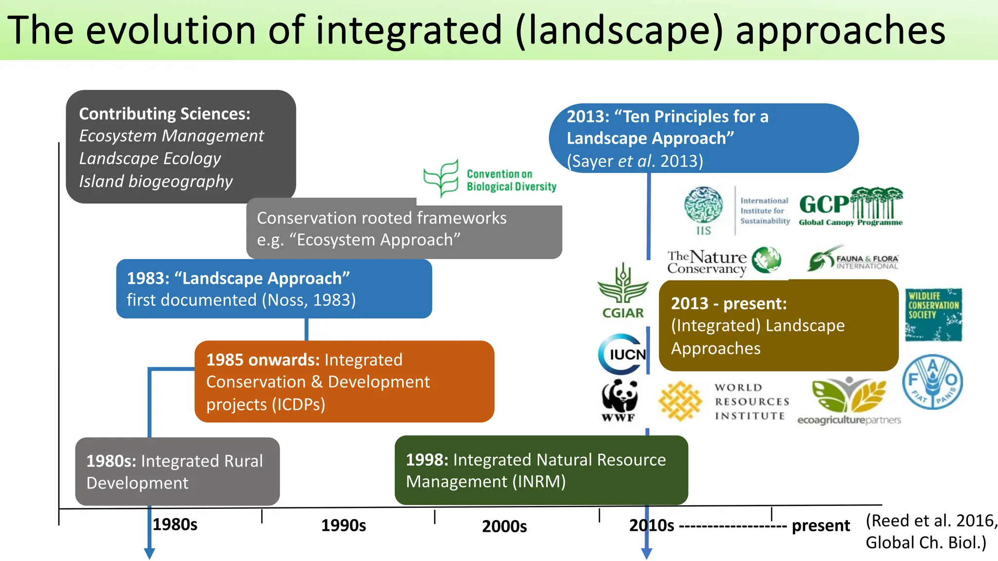 Integrated landscape approaches: Lessons learned from COLANDS | PPT