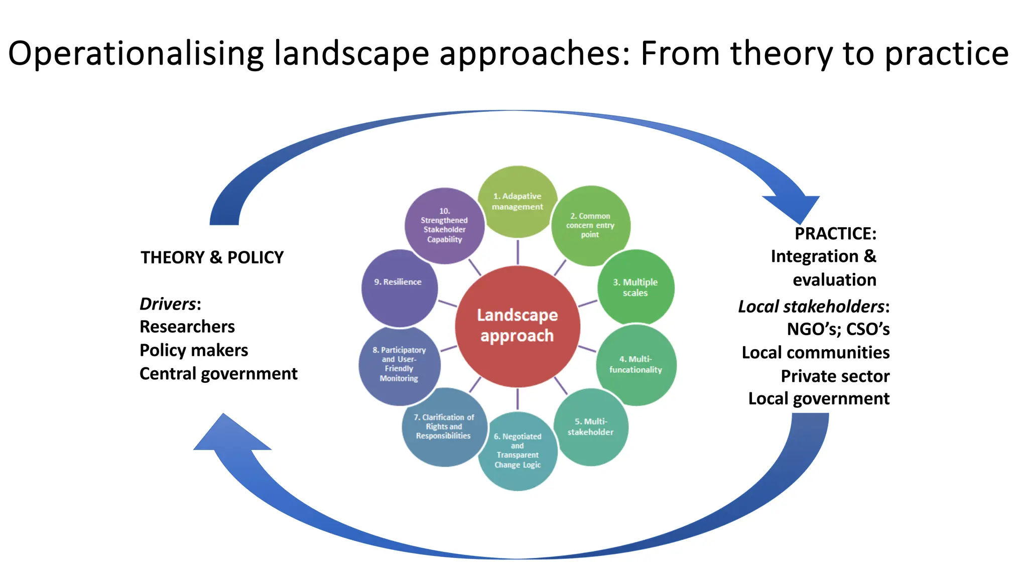 Integrated landscape approaches: Lessons learned from COLANDS | PPT