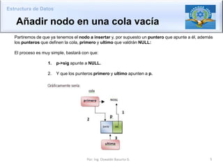 Algoritmos y Estructura de Datoa, aplicación colas | PPT