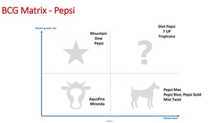 Cola Wars - Coke Vs Pepsi Harvard Business School Case Study | PPTX