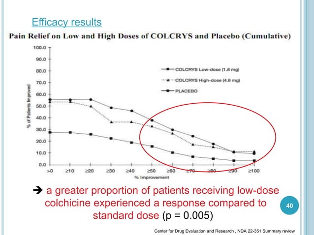 Colchicine, Benzyl Alcohol... | PPTX | Pharmaceutical Industry | Industries