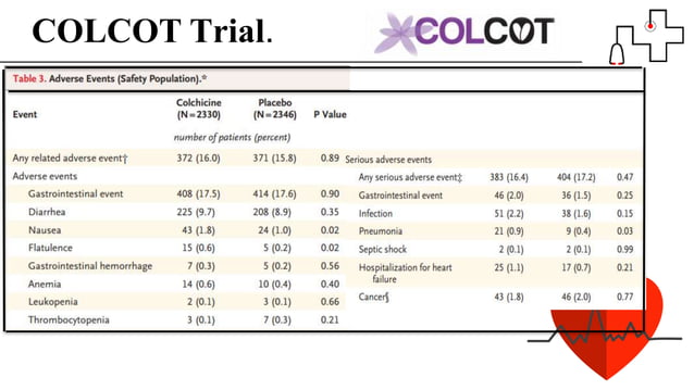 Colchicine drug in cardiovascular clinical trials | PPTX | Heart and ...