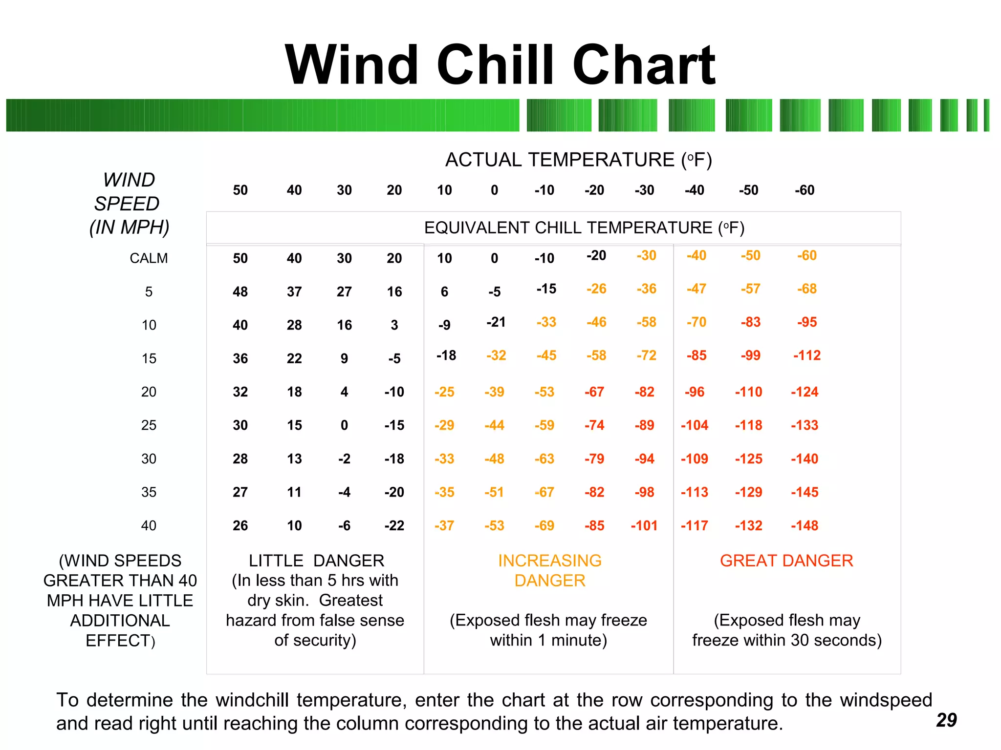 Cold weather-safety extensive power point | PPT