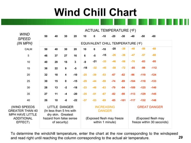 Cold weather-safety extensive power point | PPT