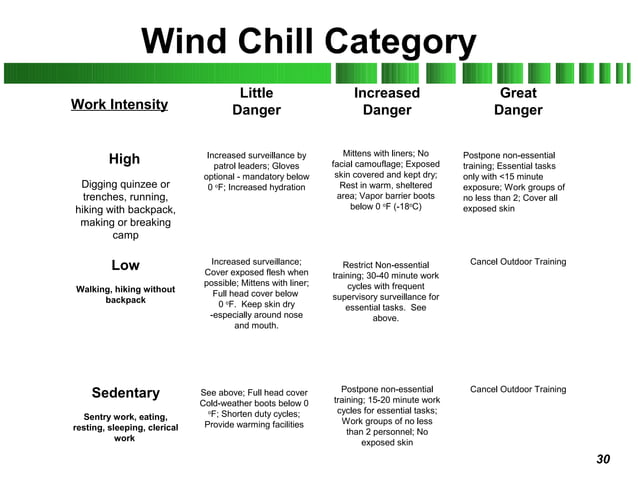 Cold weather-safety extensive power point | PPT