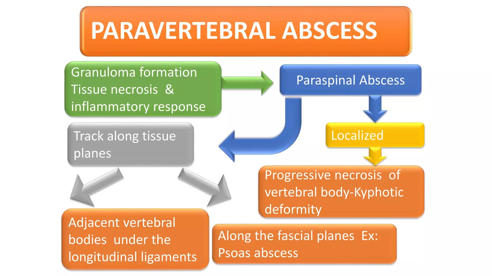Cold abscess | PPTX