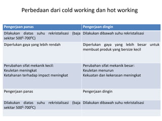 Cold and hot working | PPT