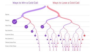 Cold Calling Tips: The Anatomy of Successful Cold Calls | PPTX | Science