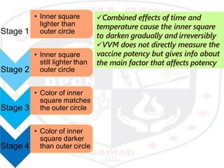 Cold chain And Vaccination | PPSX