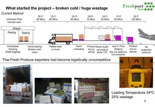 Cold Chain and Perishable Innovation - Case Study | PDF