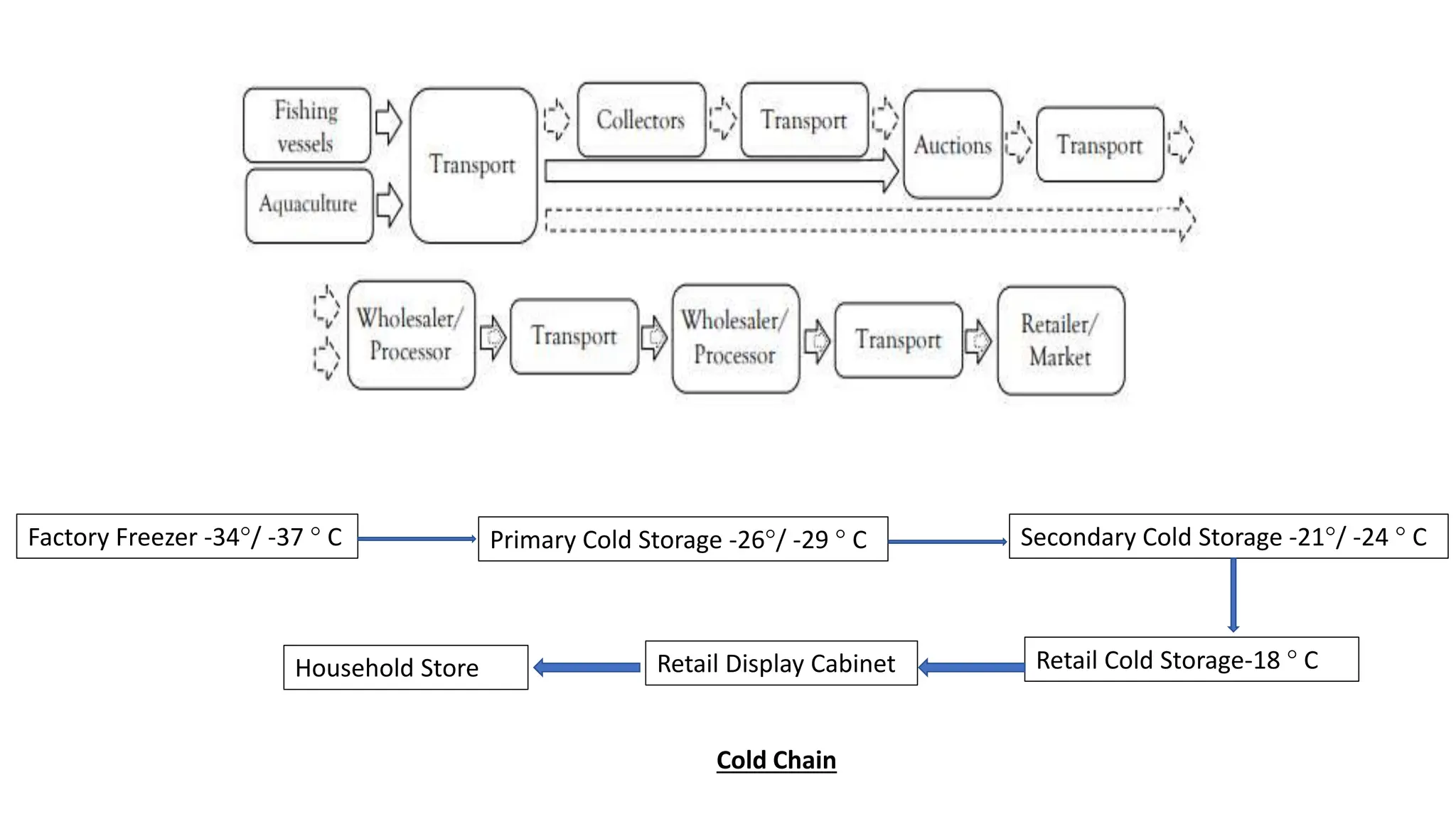 Cold chain and Transportation of Fish (1).pptx