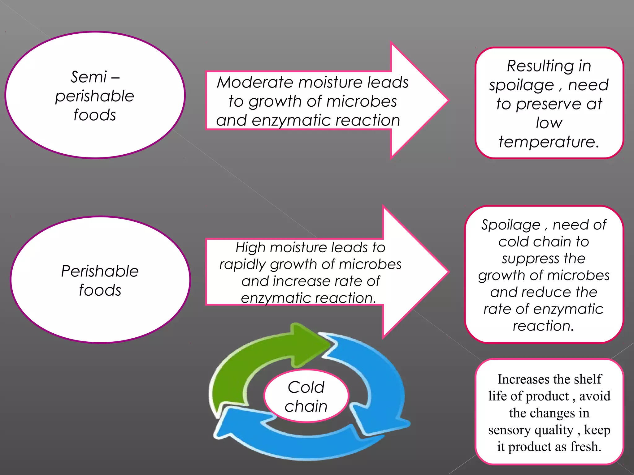Cold chain management | PPT