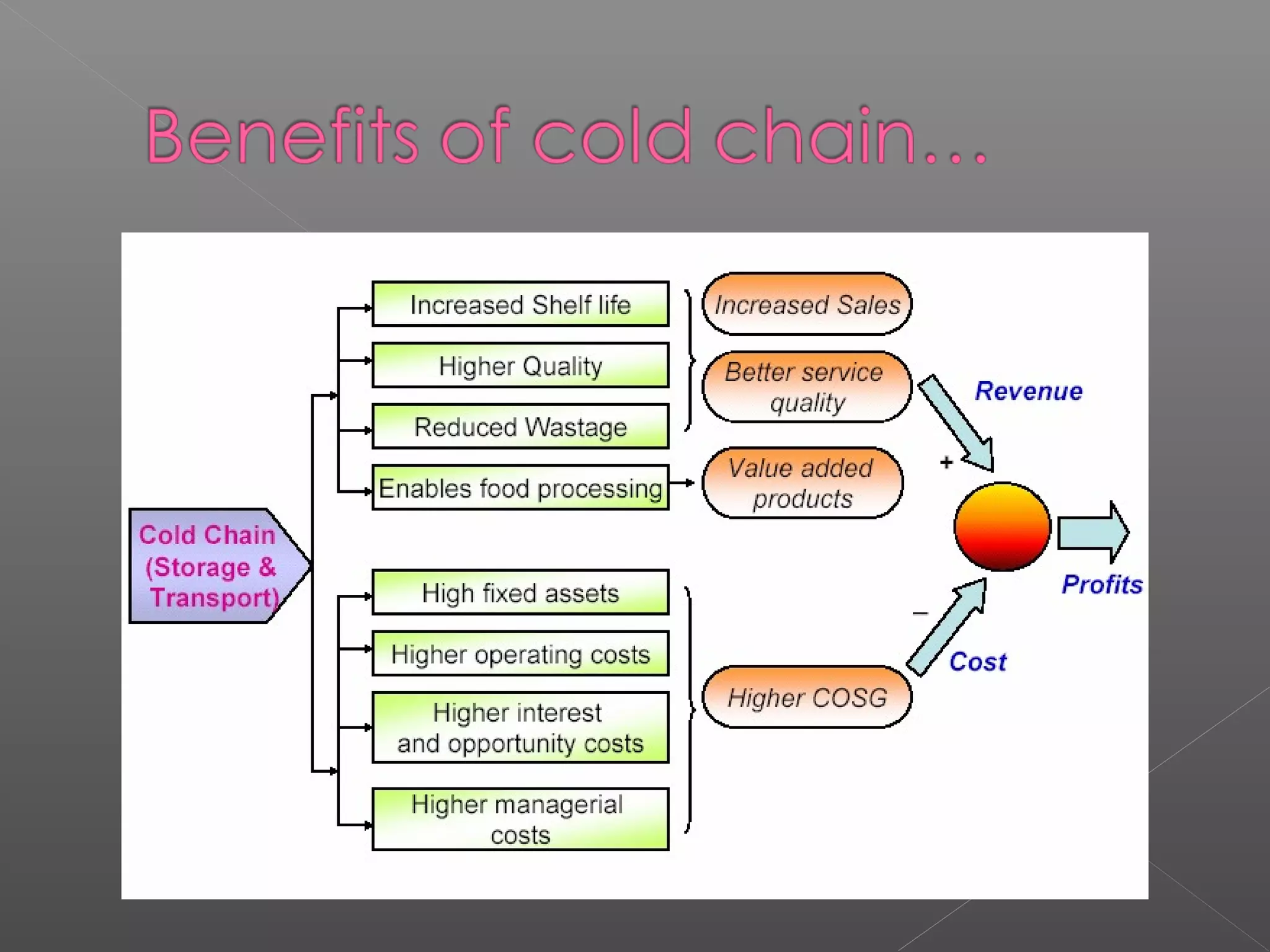 Cold chain management | PPT