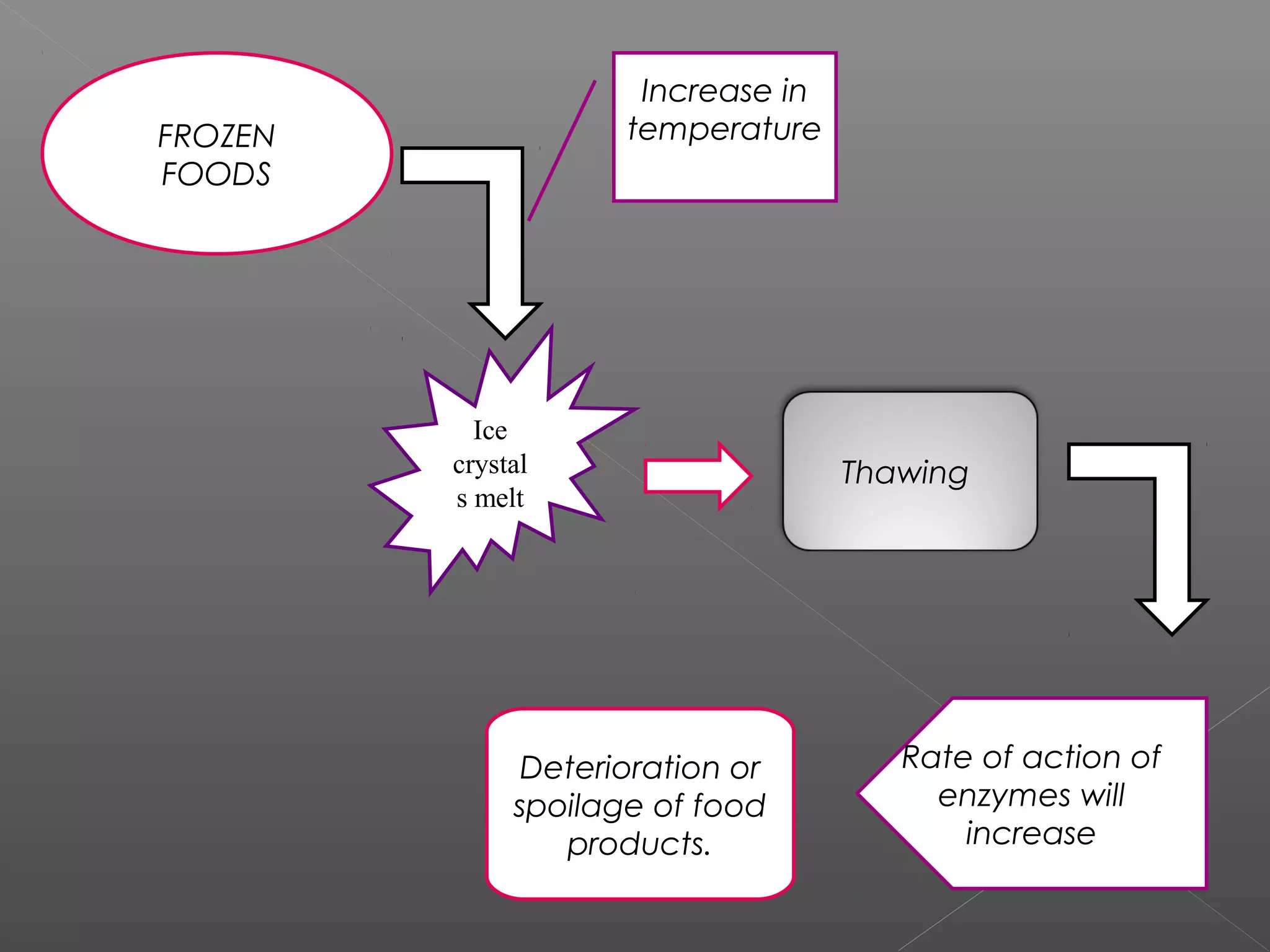 Cold chain management | PPT