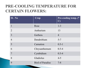 Cold Chain Management in Flowers | PPTX