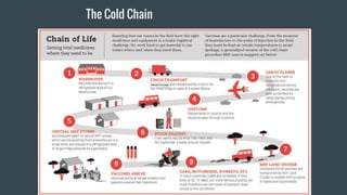 Cold chain sensors | PPT