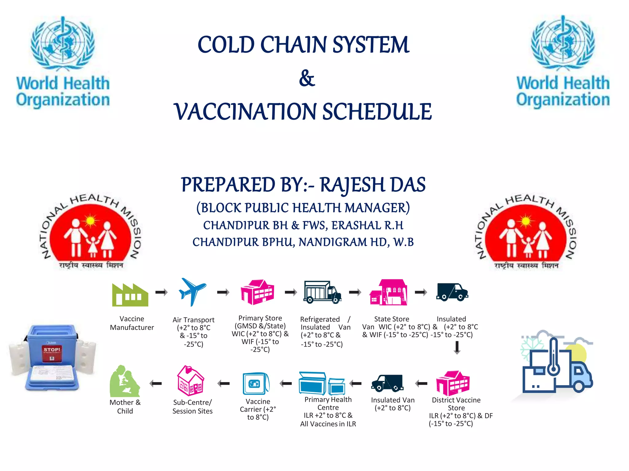 Cold Chain System & Proper Vaccination By Rajesh Das.pptx