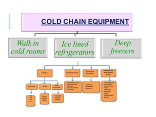 Cold Chain System & Proper Vaccination By Rajesh Das.pptx